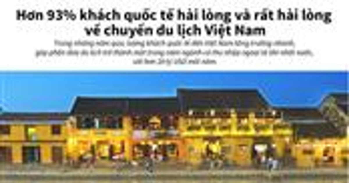 93% khách quốc tế hài lòng và rất hài lòng về chuyến du lịch Việt Nam